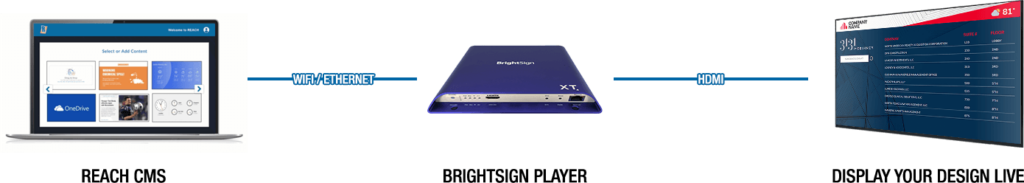 BrightSign Digital Signage Players - REACH Media Network