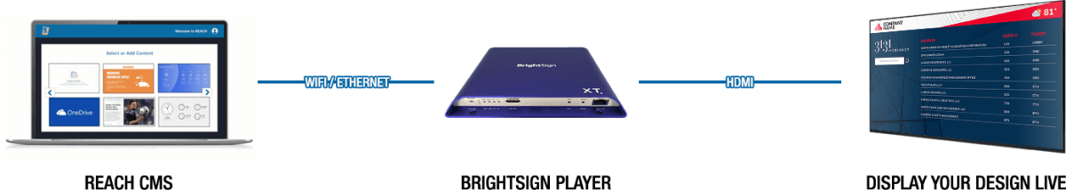 BrightSign Digital Signage Players - REACH Media Network
